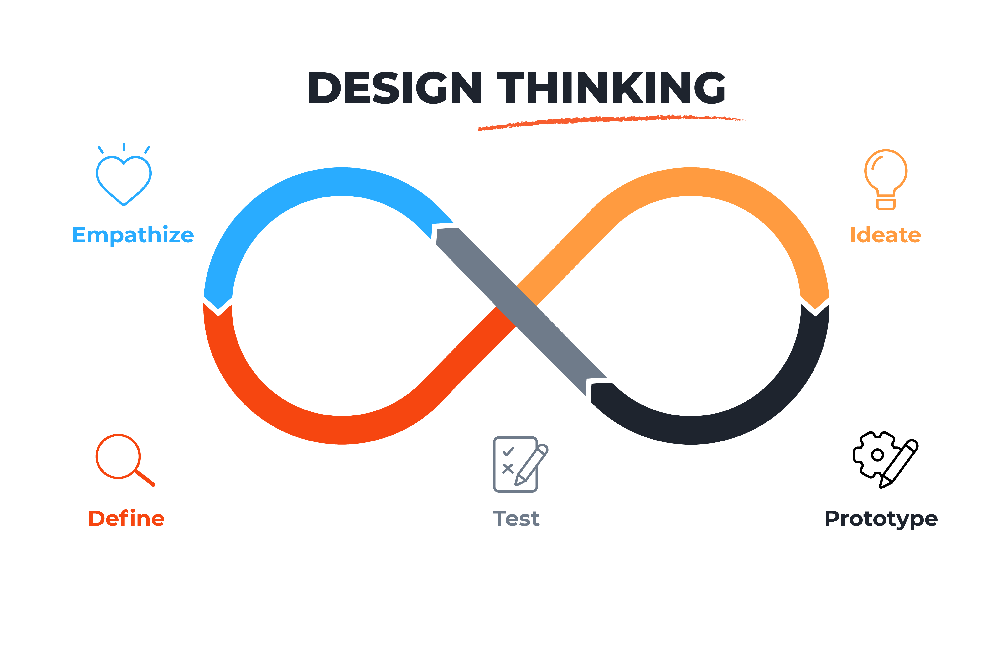 The Design Thinking Process How Does It Work MAQE Insights